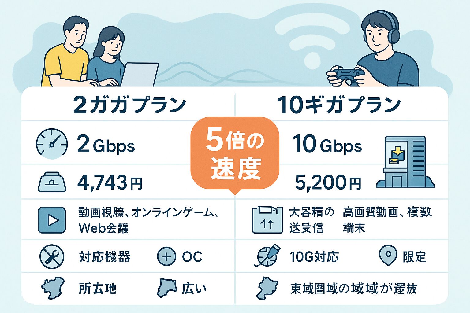 NURO光 2ギガと10ギガの違い。どっちがいいの？ - LightwayComm ライトウェイコム